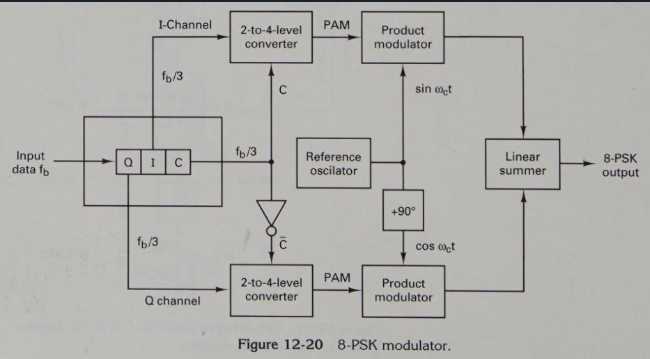 Solved 12 6 For The 8 Psk Modulator Shown In Figure 12−20
