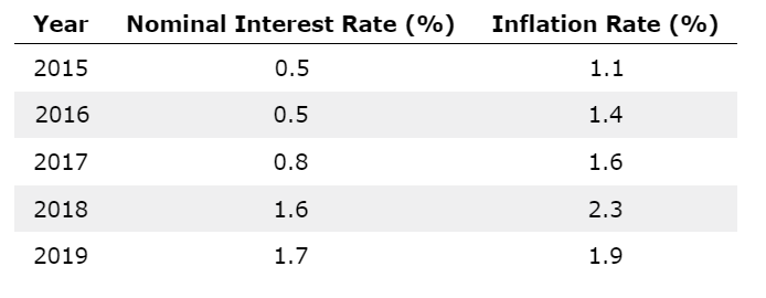 Solved The following table shows the average nominal | Chegg.com