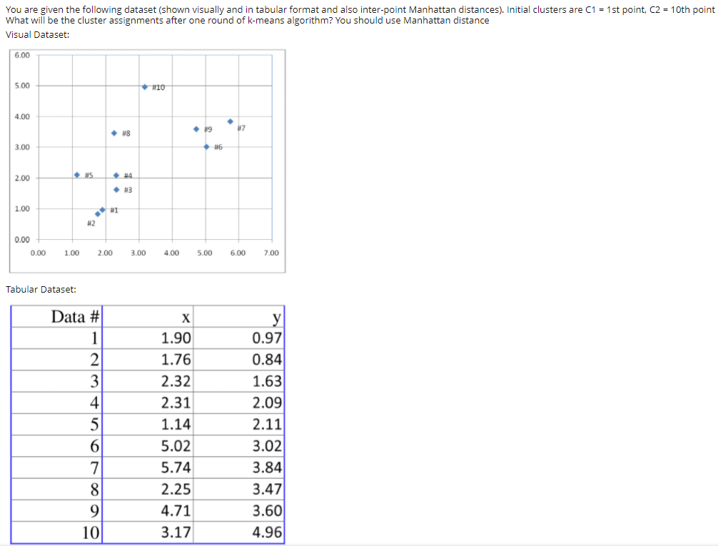Solved You are given the following dataset (shown visually | Chegg.com