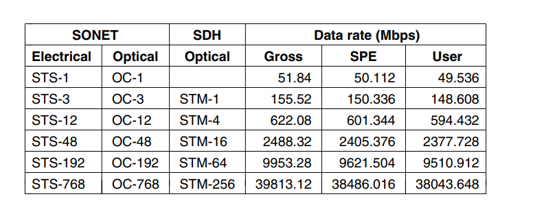 Solved In Fig. 2-40, the user data rate for OC-3 is stated | Chegg.com