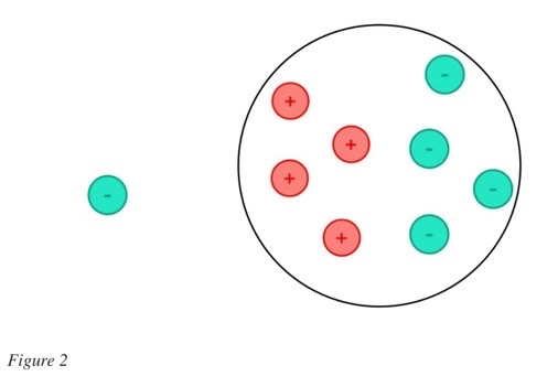 Solved The ball in the figure is positively charge on one | Chegg.com
