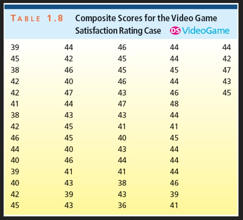 Solved The Table 1.8 presents the satisfaction ratings for | Chegg.com
