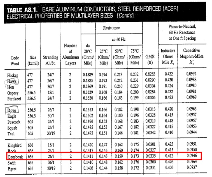 3.21 Compute the phase impedance matrix Zsbe for the | Chegg.com
