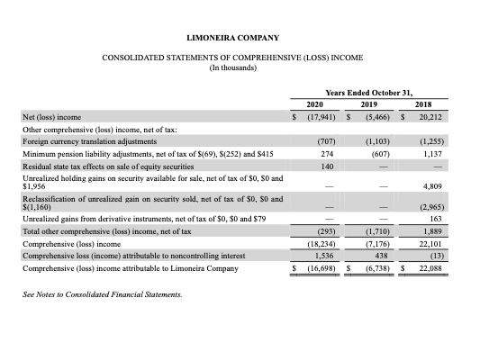 Solved LIMONEIRA COMPANY CONSOLIDATED BALANCE SHEETS ($ in | Chegg.com