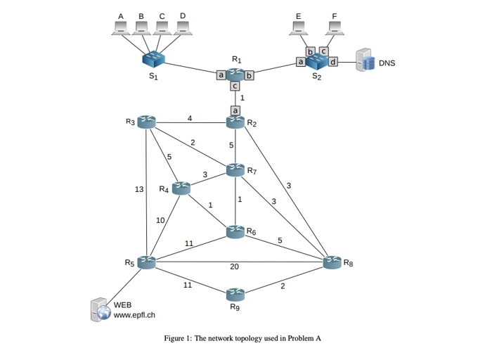 Solved Question 2: Link-state algorithm. Considering the | Chegg.com