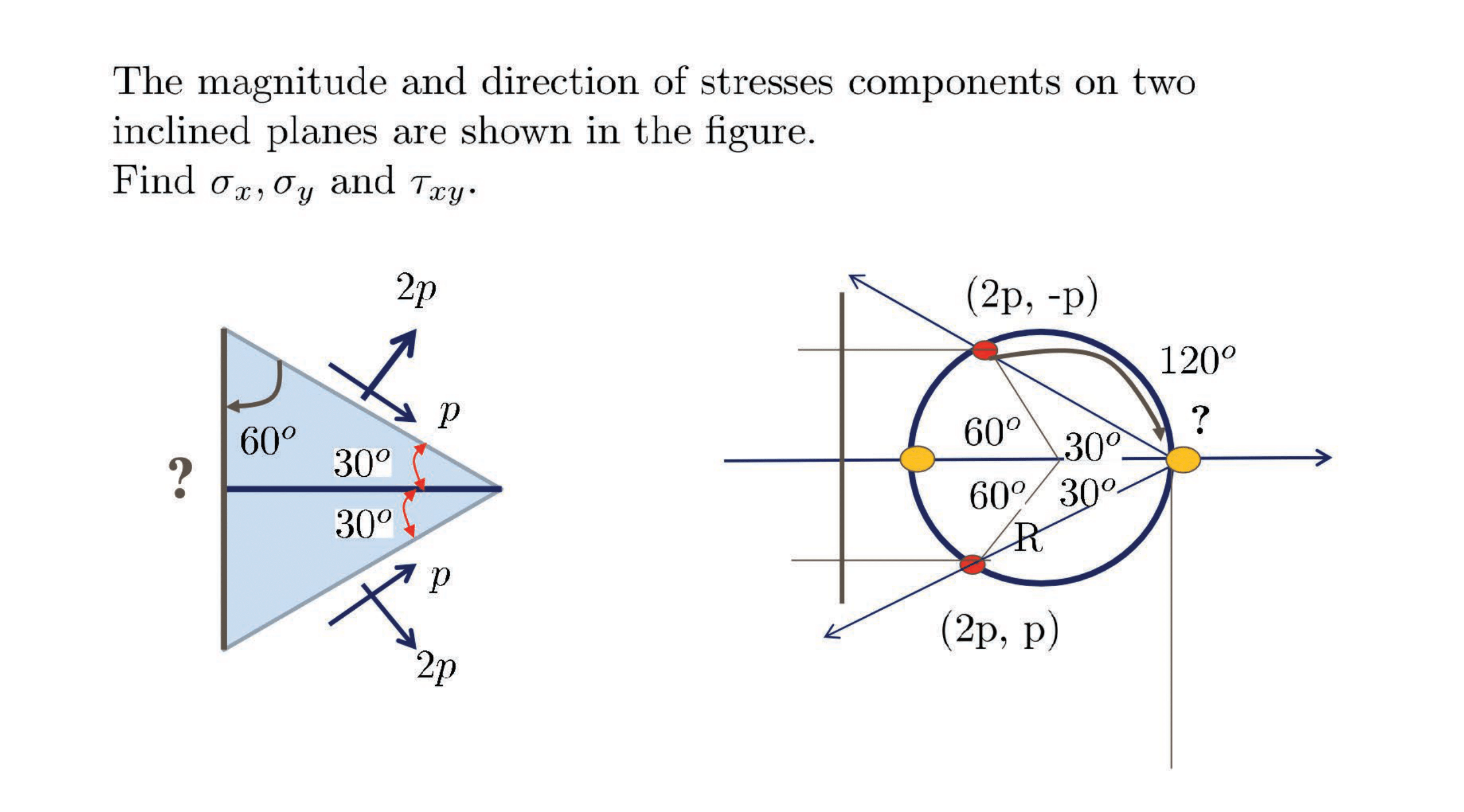 Solved The magnitude and direction of stresses components on | Chegg.com