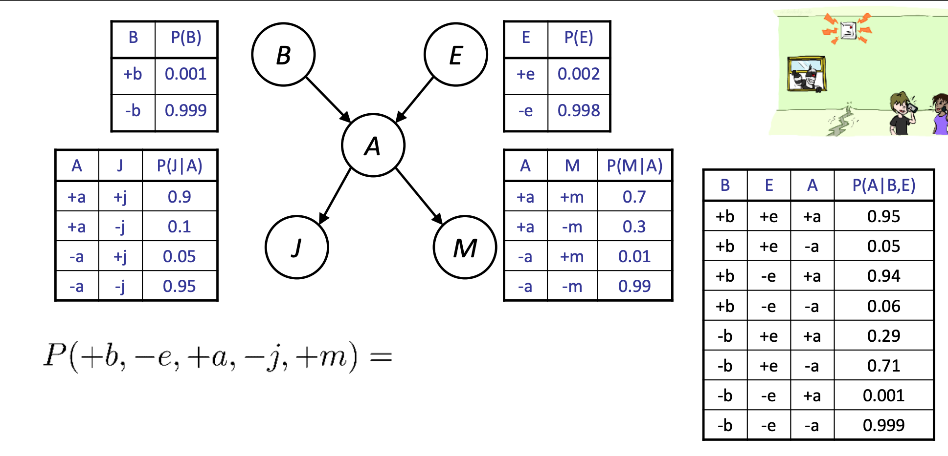 Solved 1. Bayes' Net Inference Consider the alarm network | Chegg.com