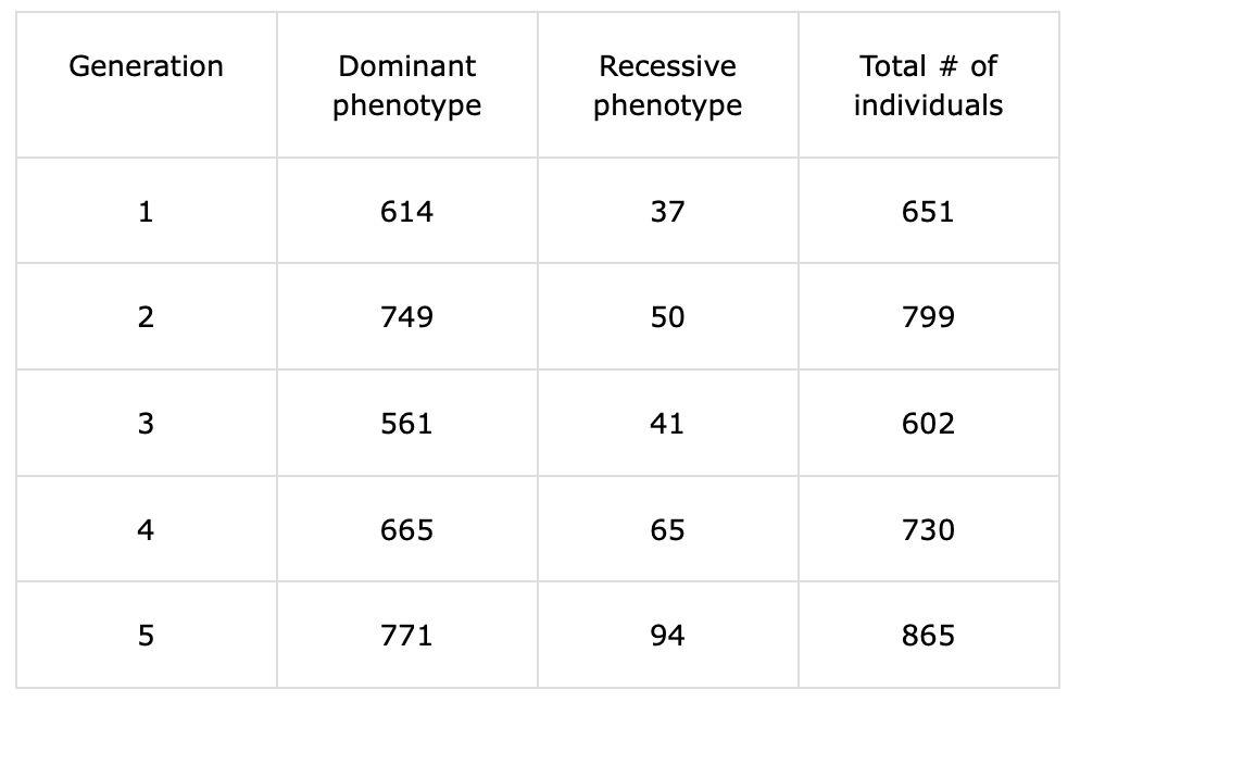 Solved A single gene controls an observable trait in a | Chegg.com