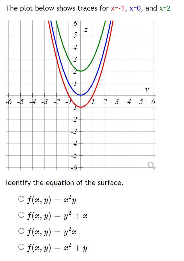 Solved The plot below shows traces for x=−1,x=0, and x=2 | Chegg.com