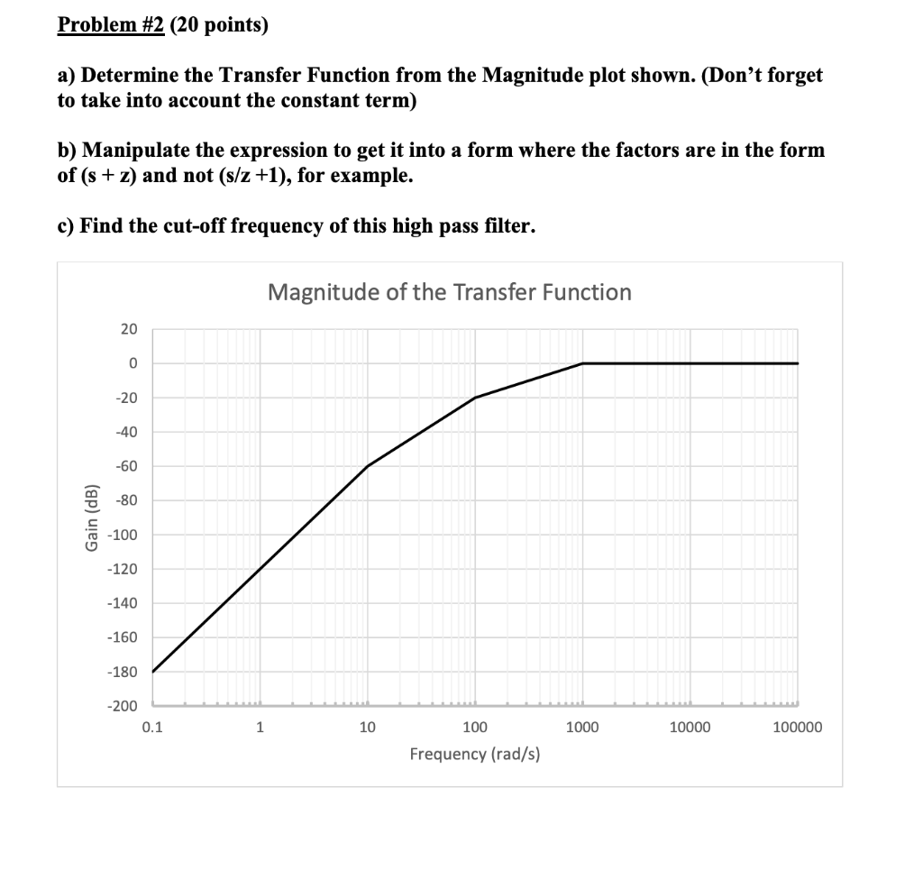 Solved Determine the transfer function from the magnitude | Chegg.com