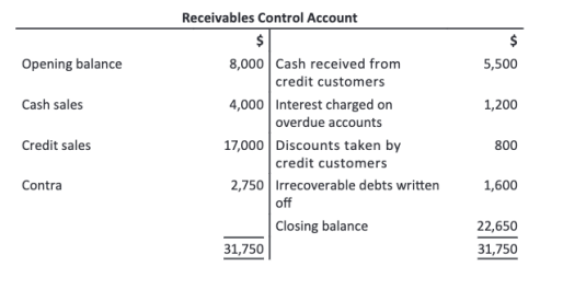Solved .The following receivables control account has been | Chegg.com