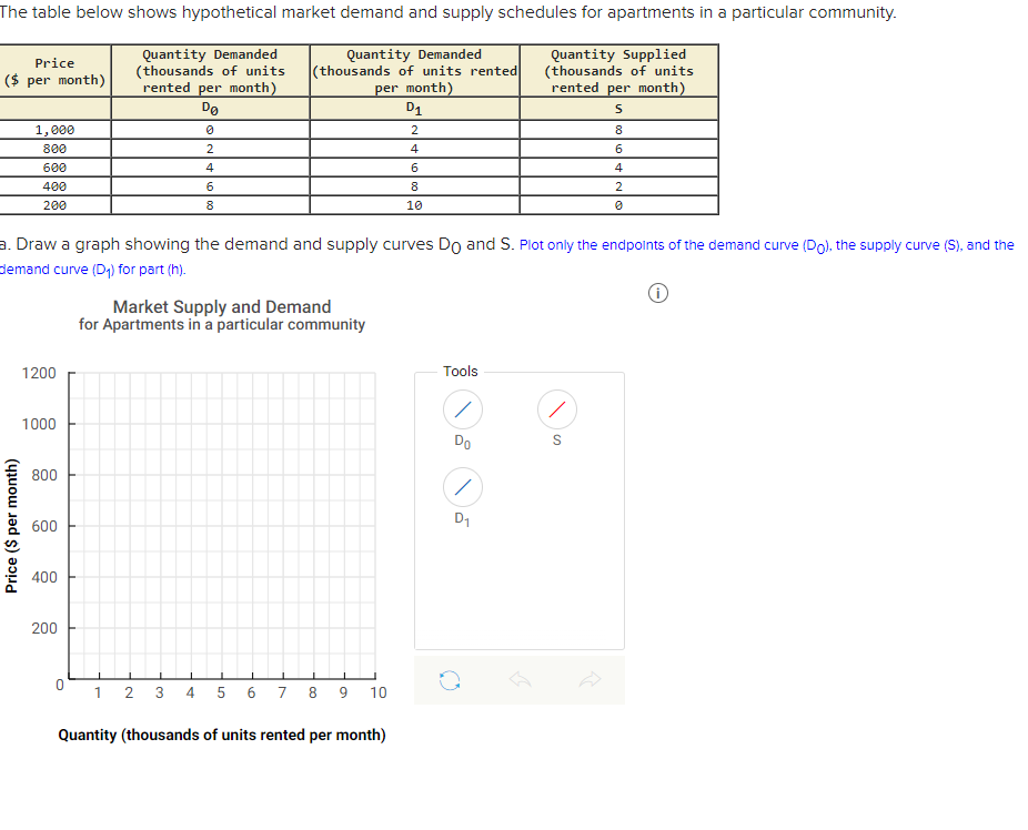 Solved Draw a graph showing the demand and supply curves D0 | Chegg.com