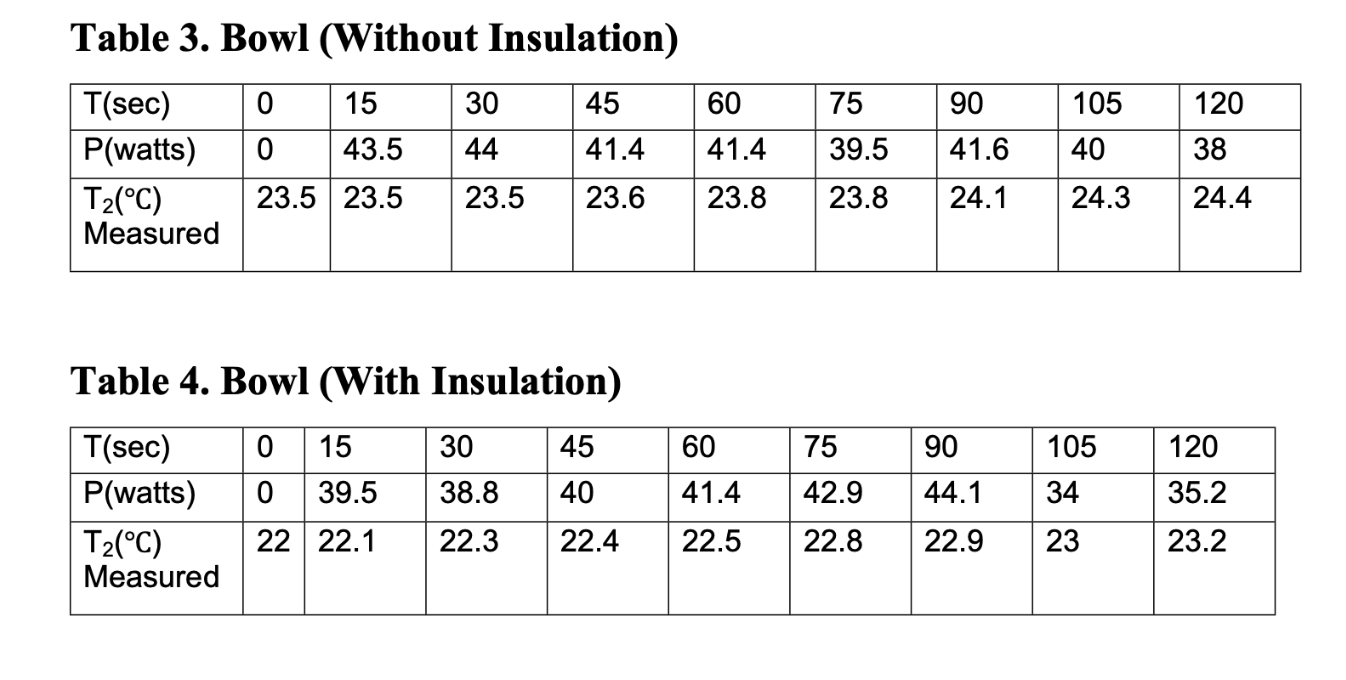 Solved Complete the tables below using the given formulas. | Chegg.com