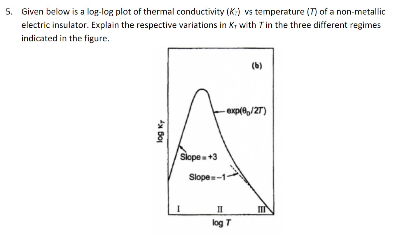 Solved 5. Given below is a log-log plot of thermal | Chegg.com