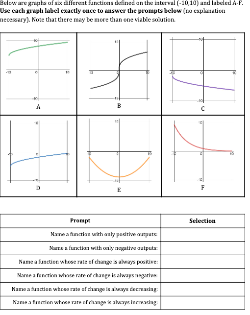Solved Below are graphs of six different functions defined | Chegg.com