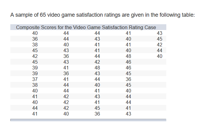 Solved A sample of 65 video game satisfaction ratings are | Chegg.com