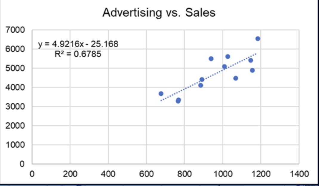 Solved In regression equation chart -Can the slope be 0? | Chegg.com