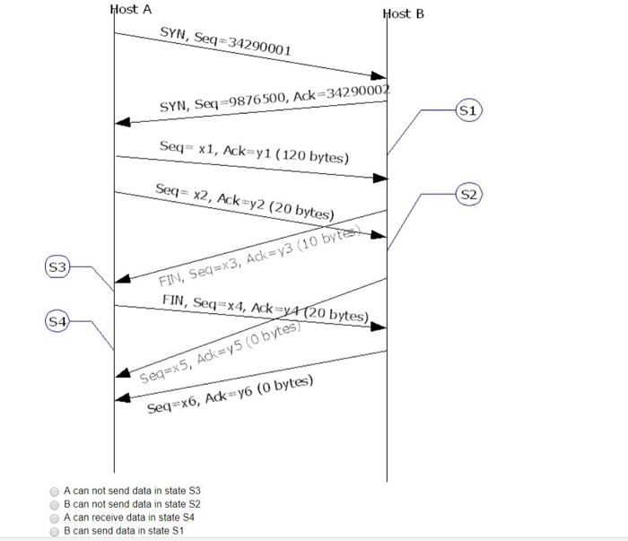 Solved Host A Host B SYN, Seq 34290001 SYN, Seq-9876500, | Chegg.com