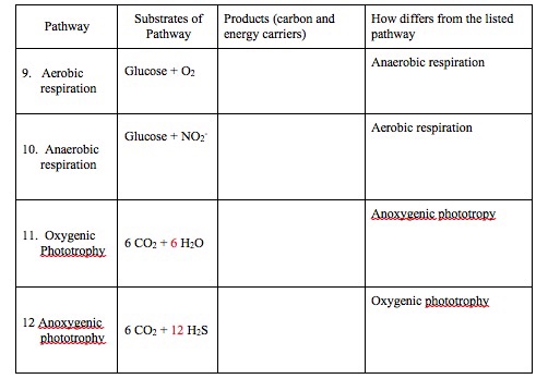 Solved Substrates of Products (carbon and How differs from | Chegg.com