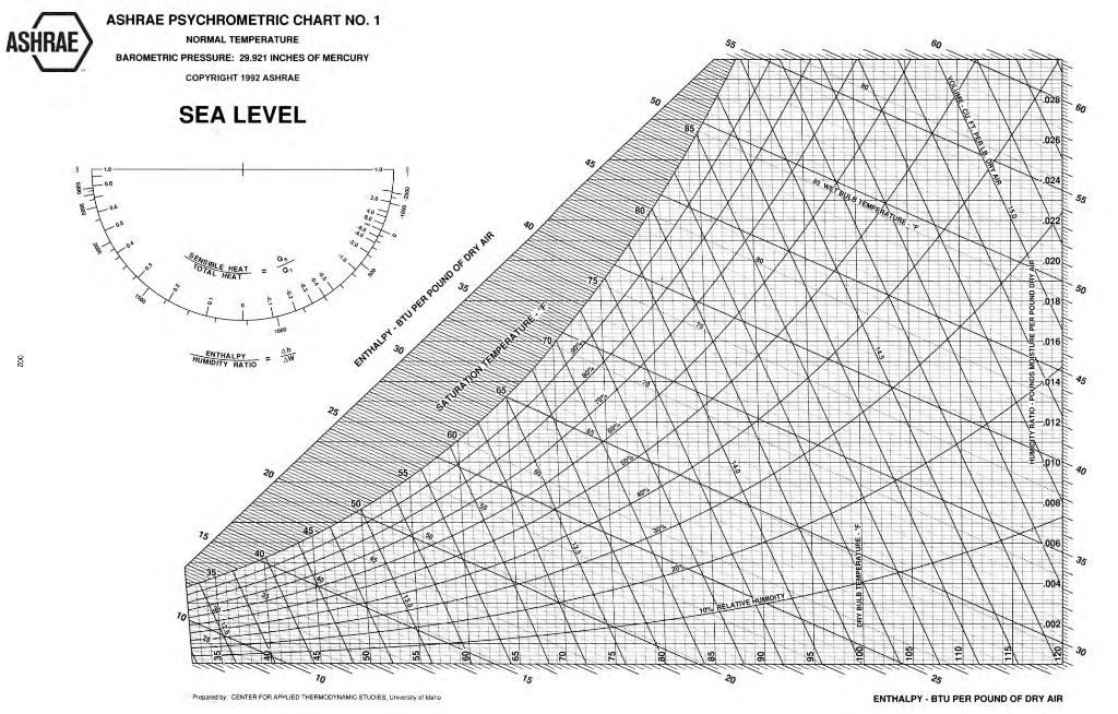 Solved Moist air at standard conditions is at a dry bulb | Chegg.com