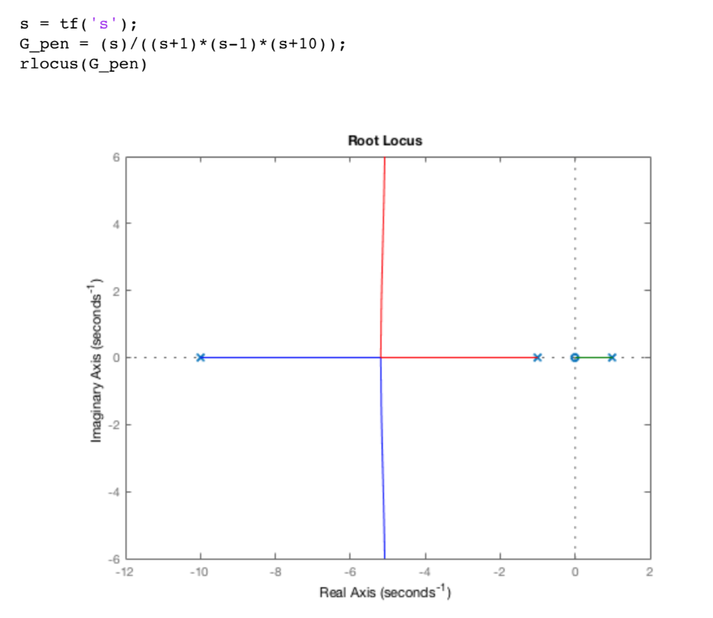 Solved How to move the root locus from the unstable pole and | Chegg.com