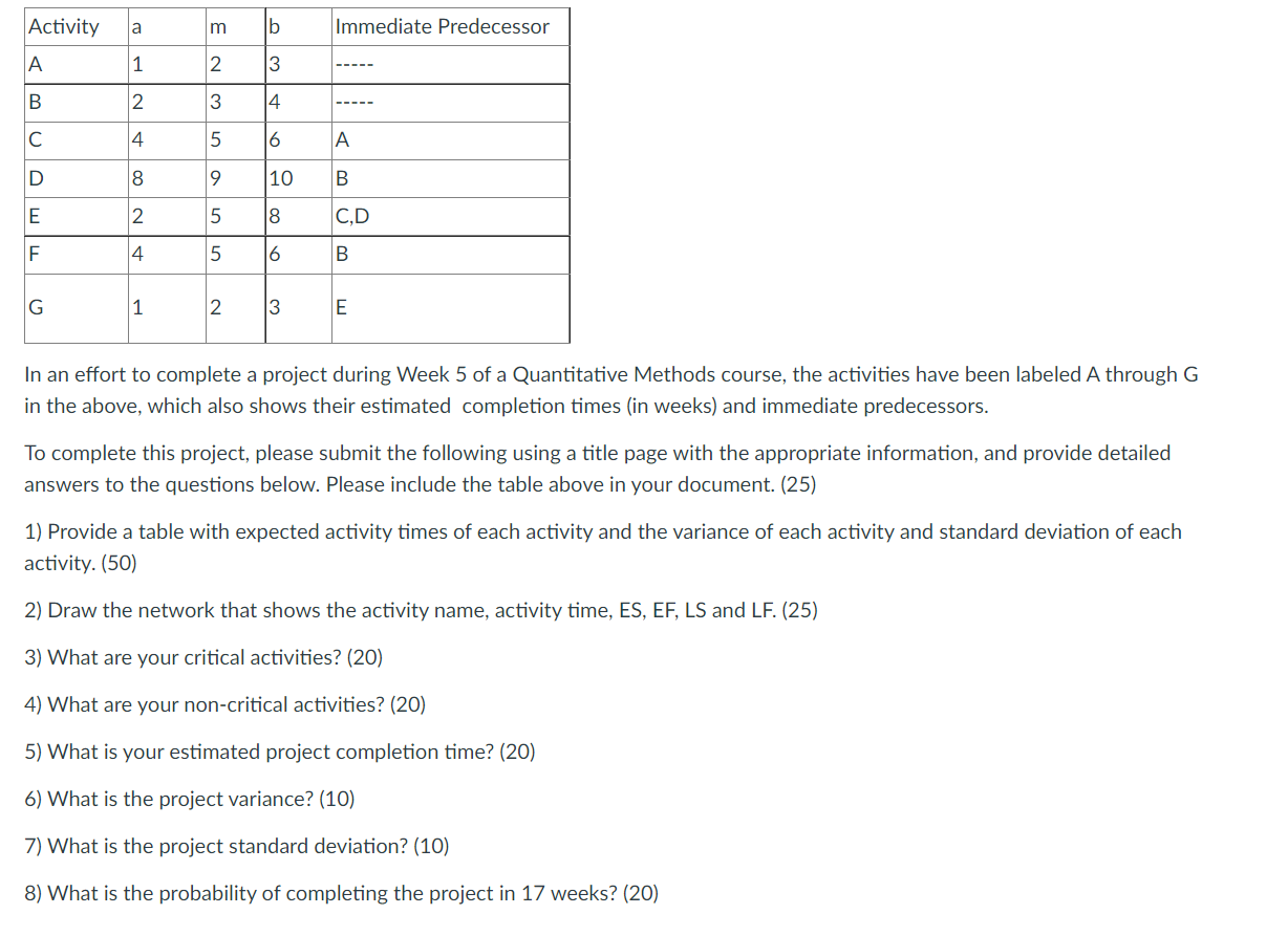 Solved 2) Draw the network that shows the activity name, | Chegg.com