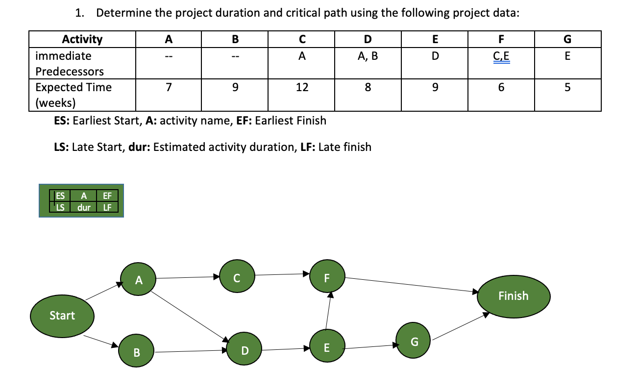 Solved 1. Determine the project duration and critical path | Chegg.com