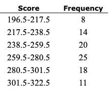 Solved Achievement Test Scores The data shown represent the | Chegg.com