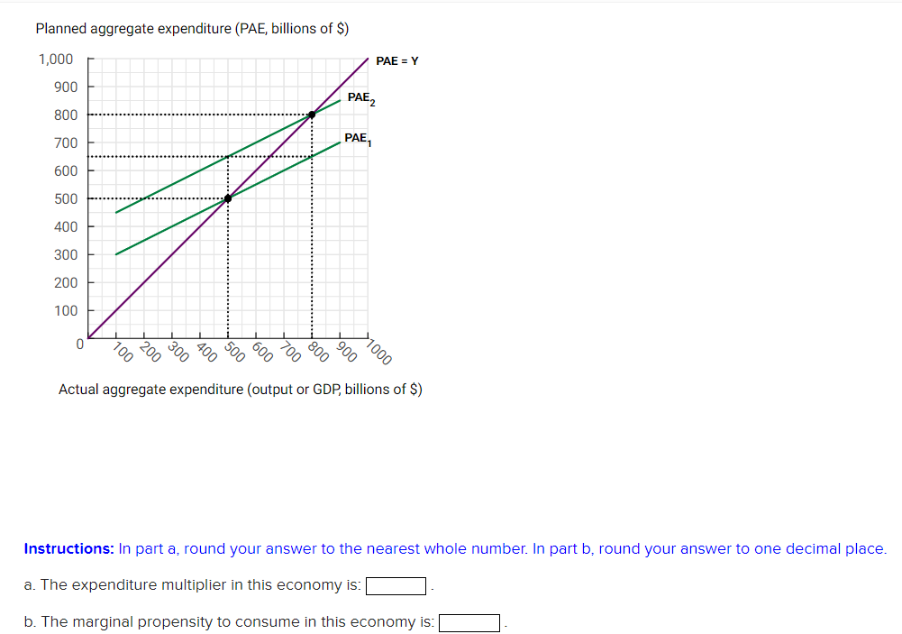 Solved Planned aggregate expenditure (PAE, billions of \$) | Chegg.com