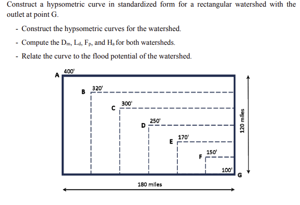 Solved Construct a hypsometric curve in standardized form | Chegg.com