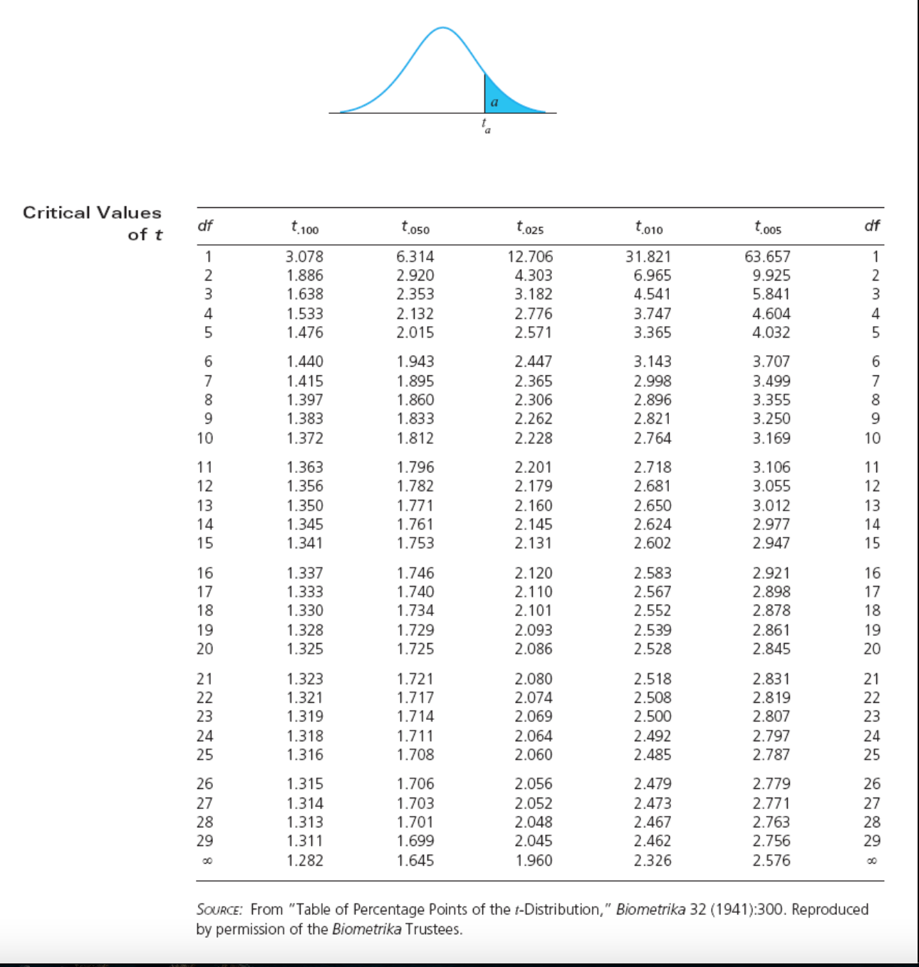 Solved Find the following t-values in Table 4 of Appendix I | Chegg.com