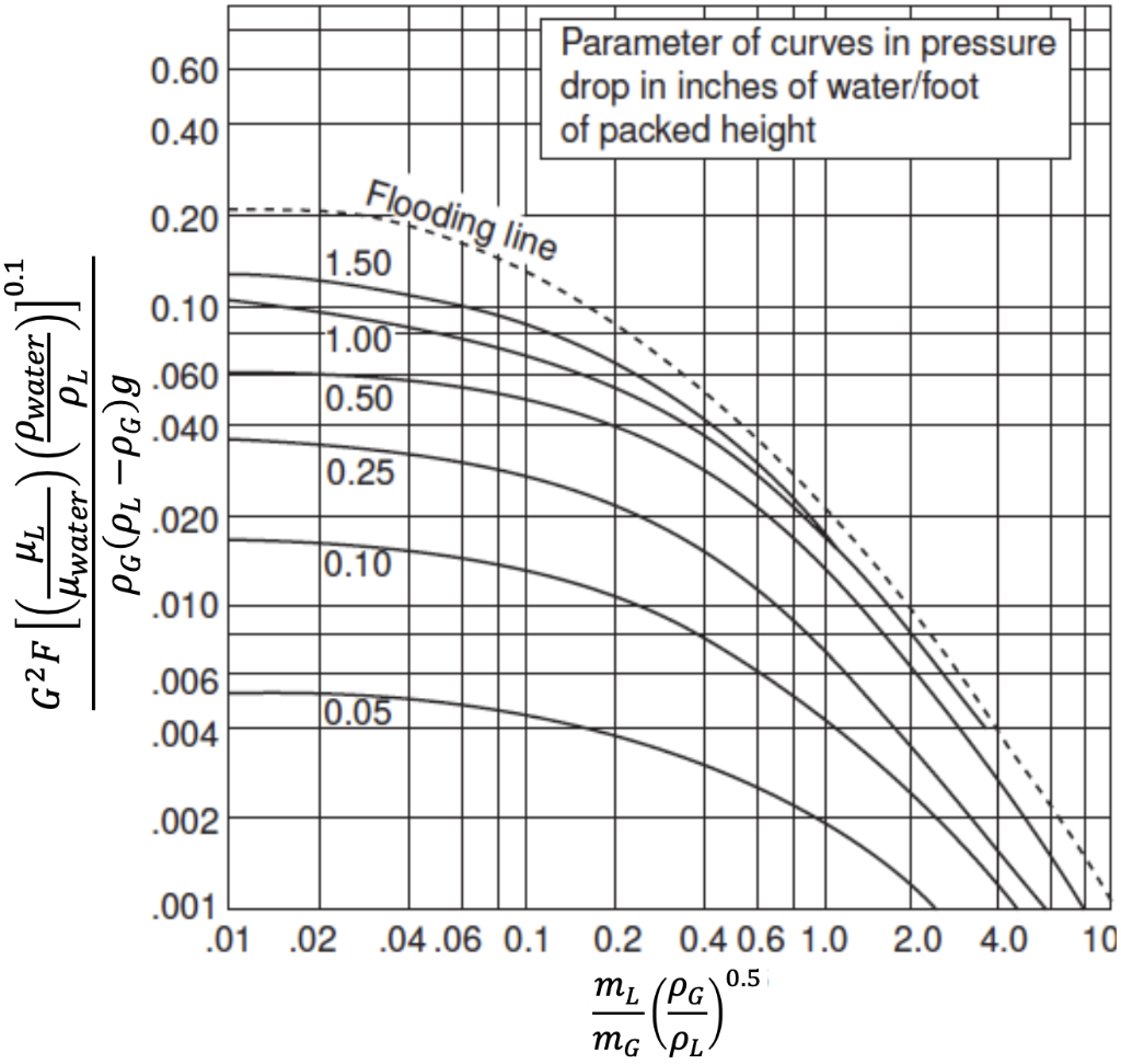 Solved A striping operation will be carried out in a packed | Chegg.com