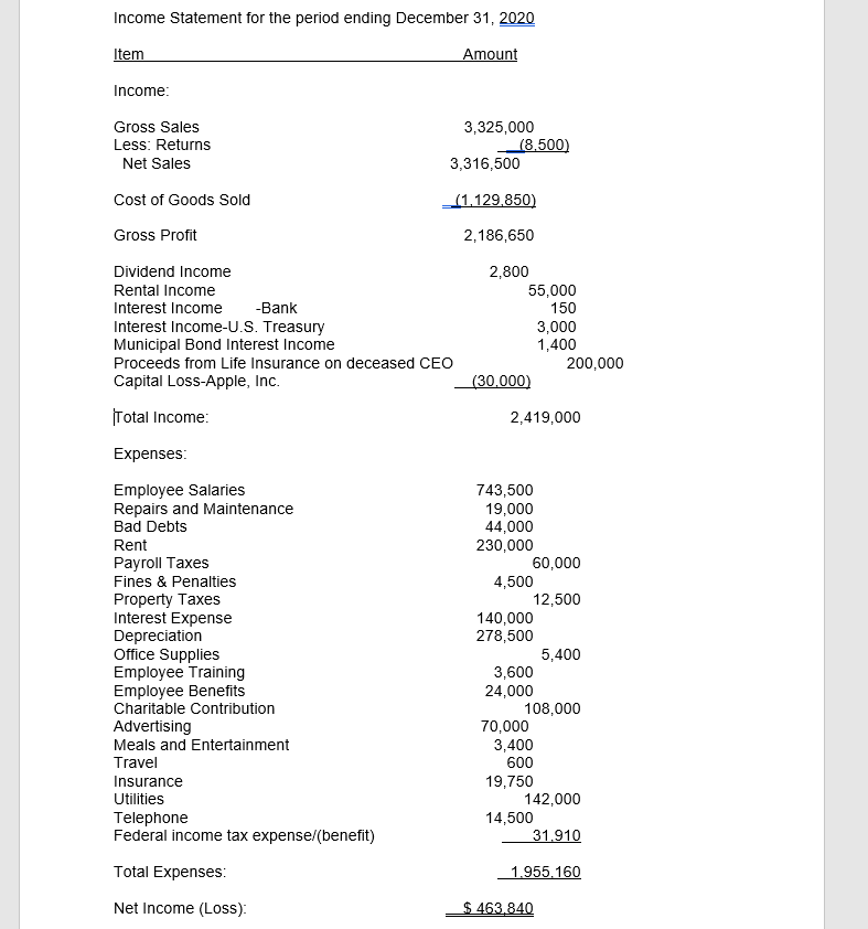 Big City Designs, Inc. 12/31/2020 Book-Tax | Chegg.com