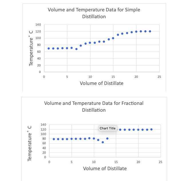 Simple Distillation Graph