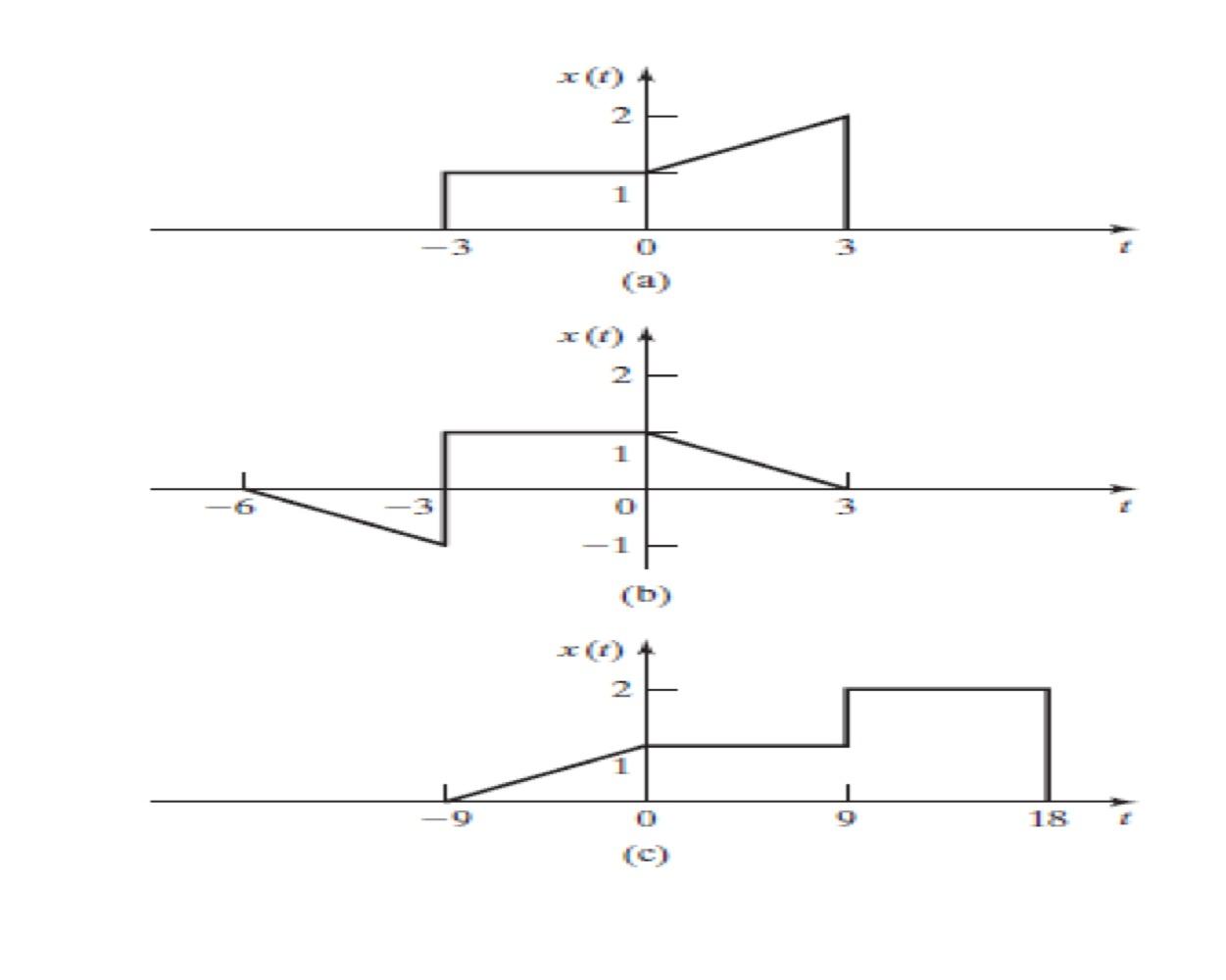 Solved For the following signals , Plot: a. X(-t/3) b. X(-t) | Chegg.com