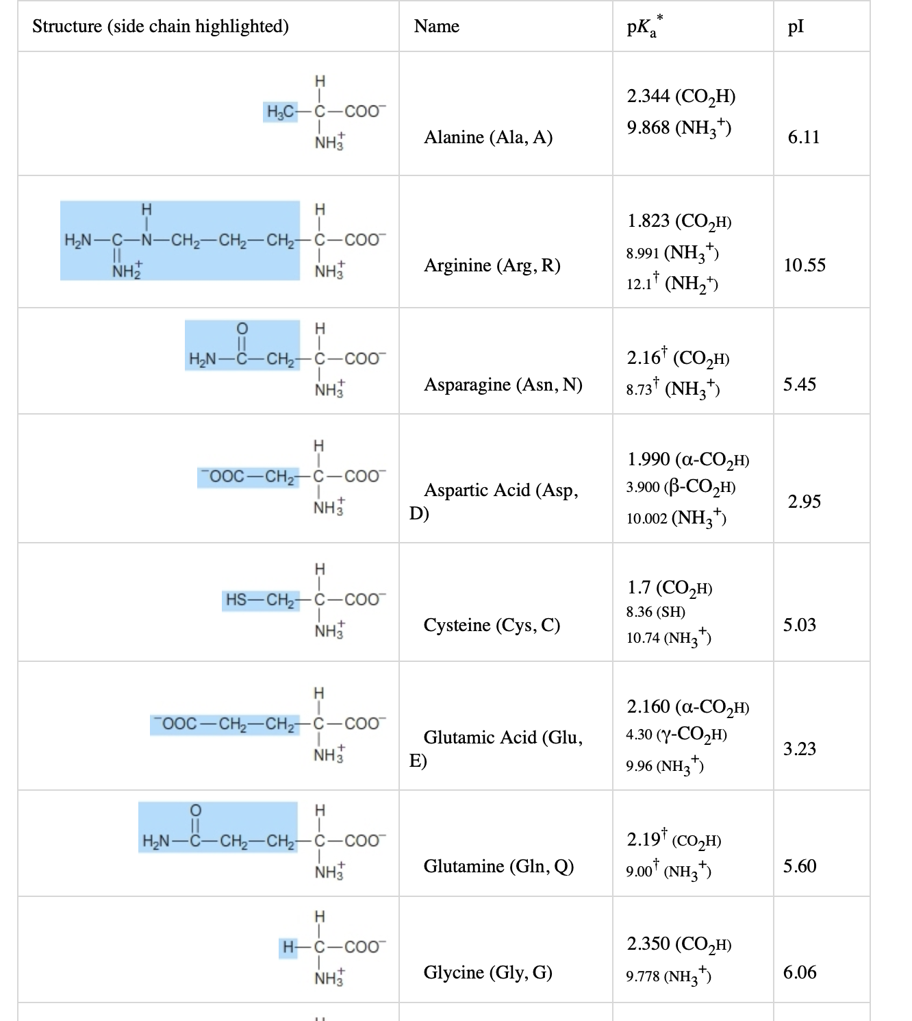 Solved Refer To The Chart Of Amino Acid Structures To Help
