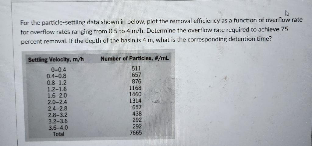 Solved For the particle-settling data shown in below, plot | Chegg.com