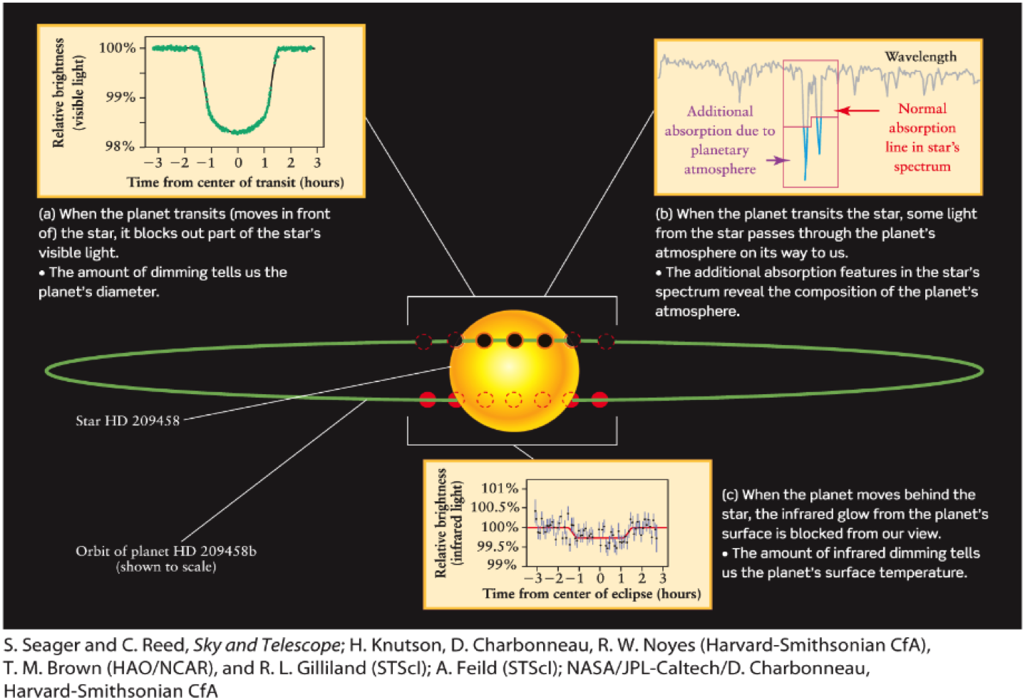 Solved Astronomers observe a transiting exoplanet as | Chegg.com
