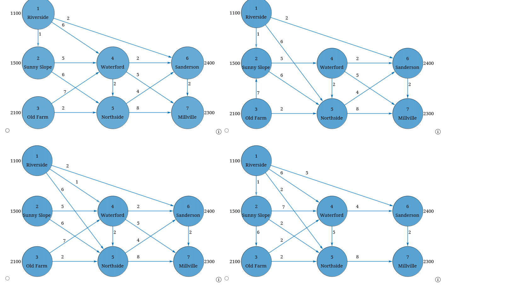 Solved Draw the network model for this problem. | Chegg.com
