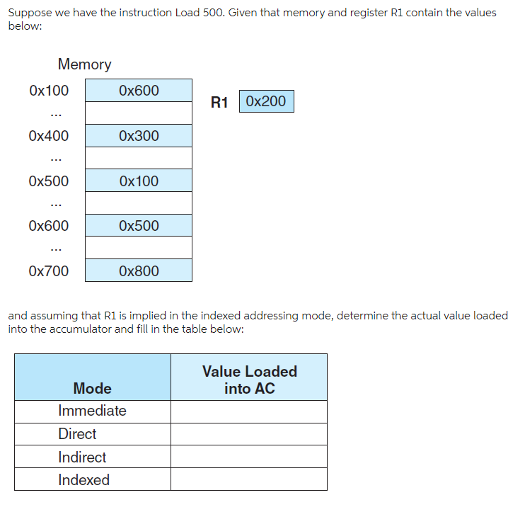 Solved Suppose we have the instruction Load 500 . Given that | Chegg.com