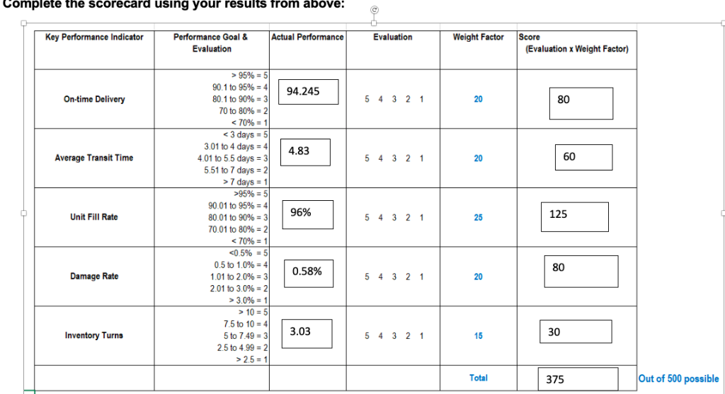 Solved Overall Analysis: Based on the scorecard results, how | Chegg.com