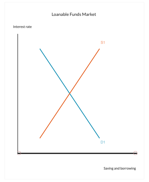 Solved Part 1 On the loanable funds graph below, use the | Chegg.com