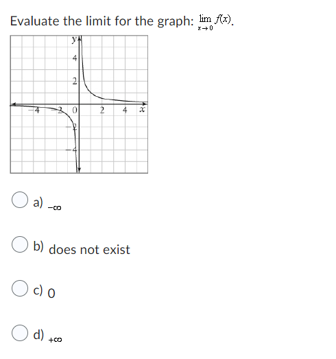 Solved Evaluate the limit for the graph: limx→0f(x). a) −∞ | Chegg.com