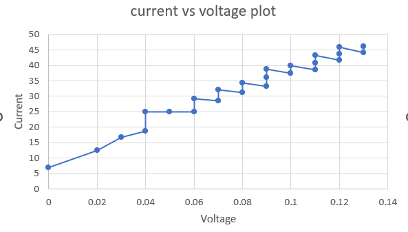 Solved Based on this graph of current vs voltage, find the | Chegg.com