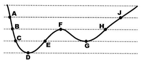 Solved 3. ﻿Consider a bead starting at rest at Point A. ﻿ It | Chegg.com