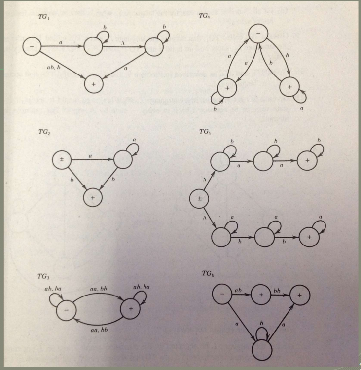 Solved Describe each Transition Graph to: a. Plain | Chegg.com