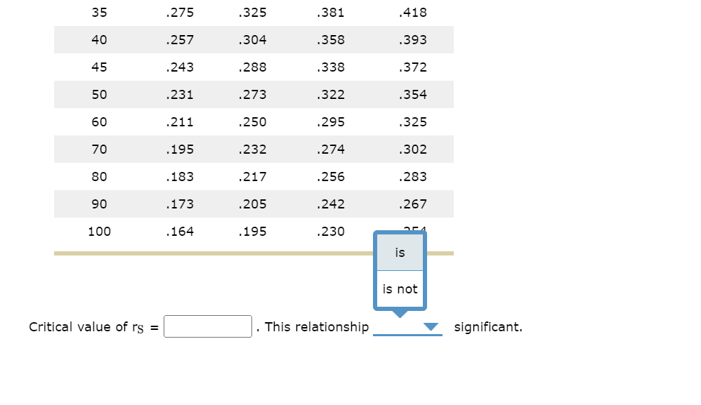 Solved It appears that there is a significant relationship | Chegg.com