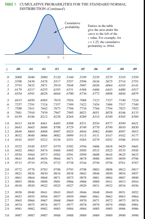 Solved TABLE 1 CUMULATIVE PROBABILITIES FOR THE STANDARD | Chegg.com