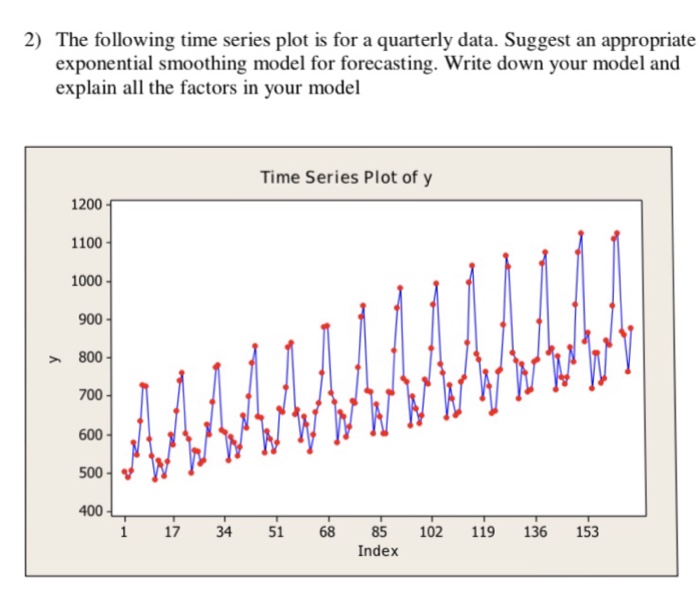 Solved The following time series plot is for a quarterly | Chegg.com