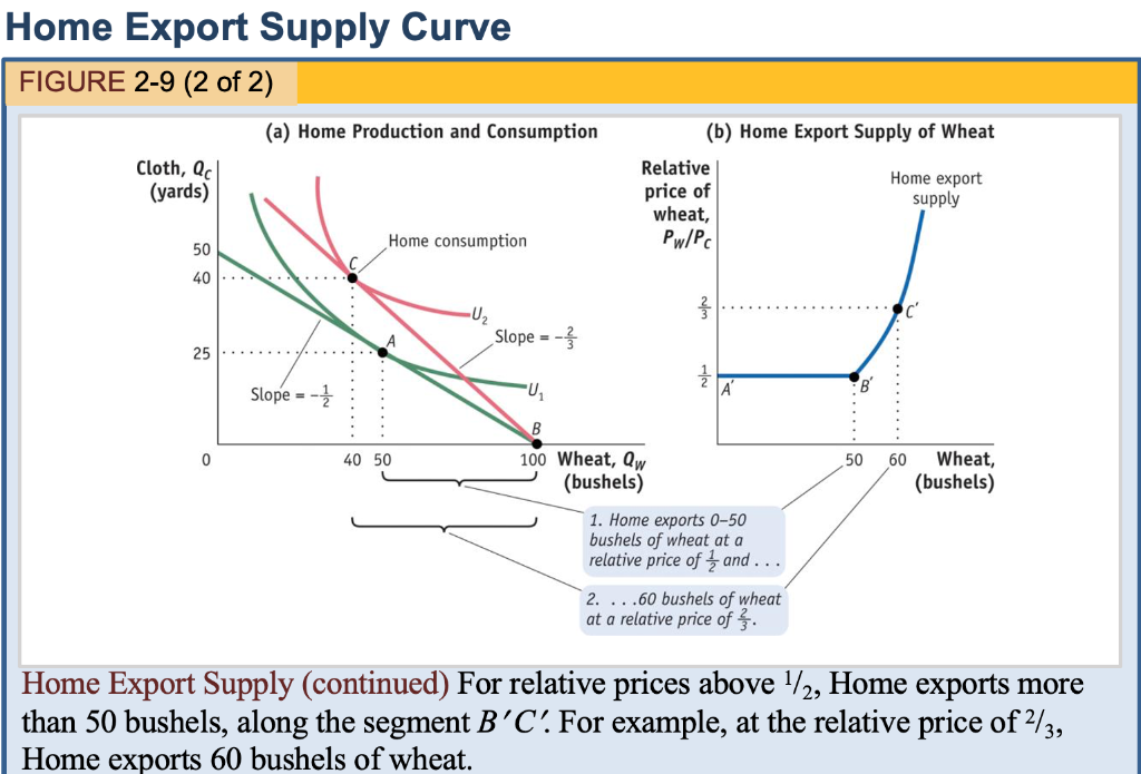 In the lecture, we derived home's export supply and | Chegg.com